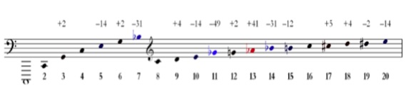 Bending the Blue Notes-Guest Post by Andrew Meronek - Learn Jazz Standards