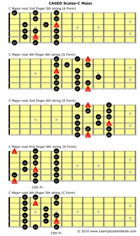 CAGED Scales for Guitar-C Major - Learn Jazz Standards CAGED Scales for Guitar-C Major - Learn Jazz Standards