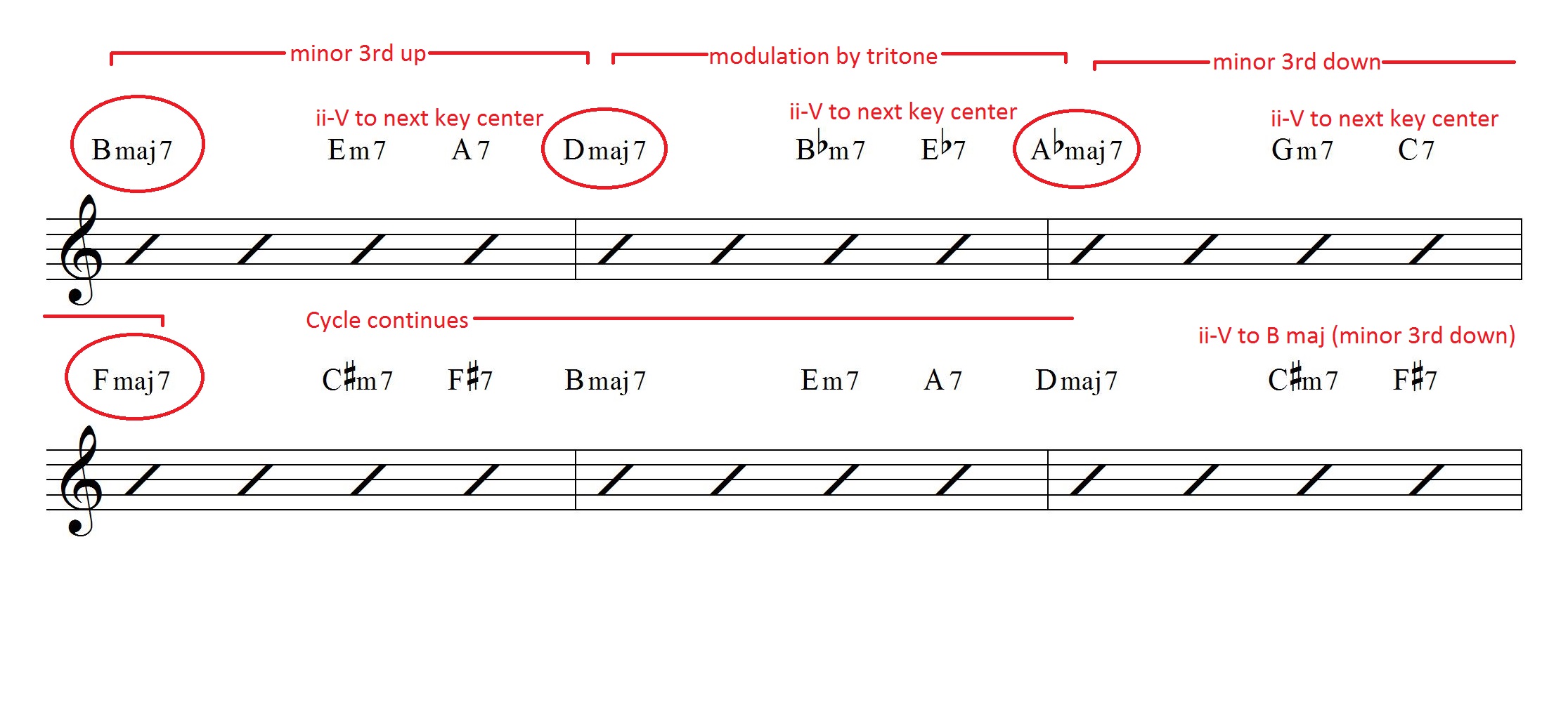 Understanding Coltrane Changes Part 1 - Learn Jazz Standards Understanding Coltrane Changes Part 1 - Learn Jazz Standards