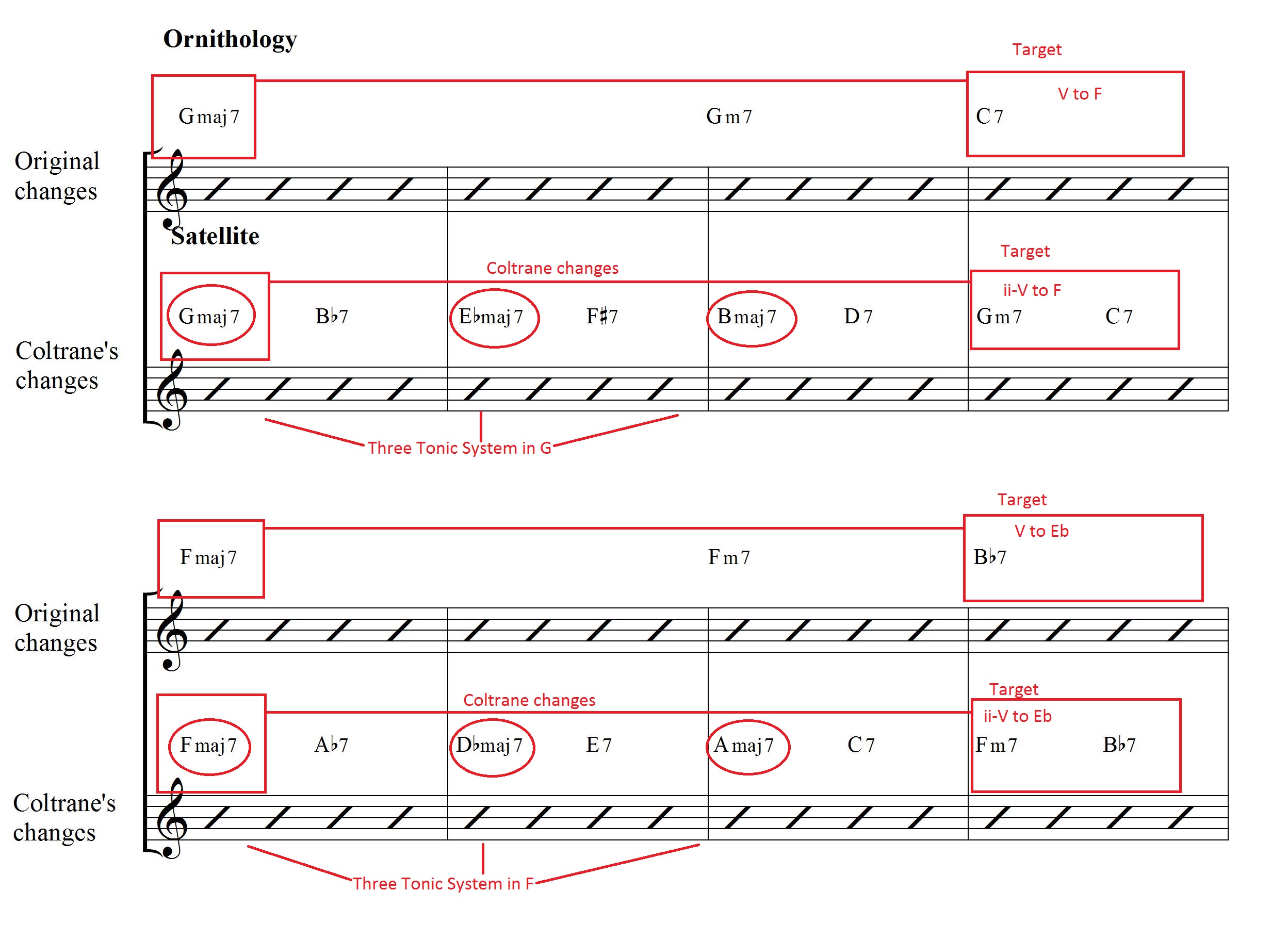 Understanding Coltrane Changes Part 2 - Learn Jazz Standards Understanding Coltrane Changes Part 2 - Learn Jazz Standards