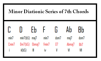 How to Harmonize Minor Scales With 7th Chords - Learn Jazz Standards